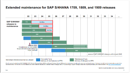 Understanding SAP & Its Versions